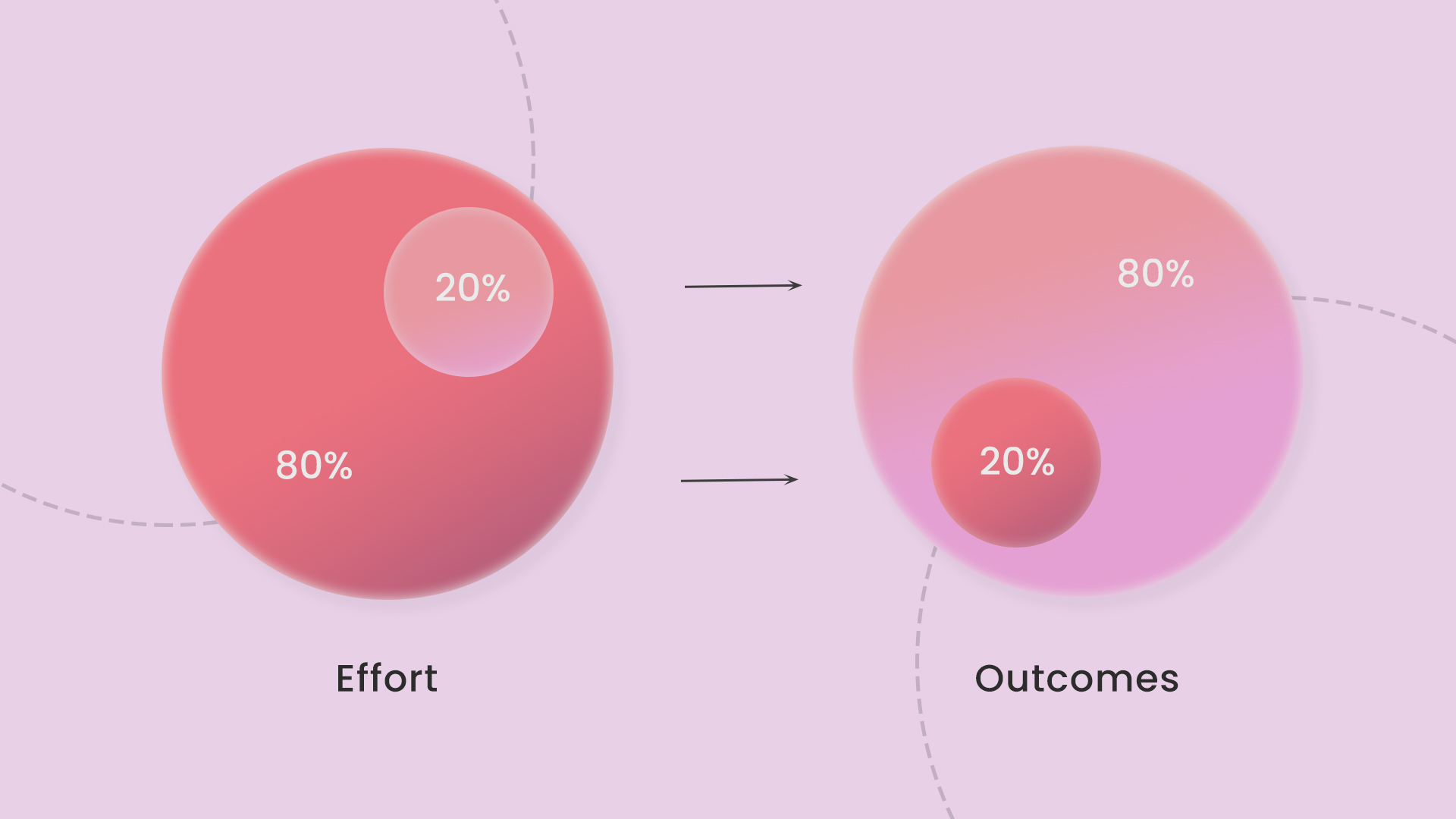 Pareto Principle - 80/20 Rule in Time Management| VirtualSpace